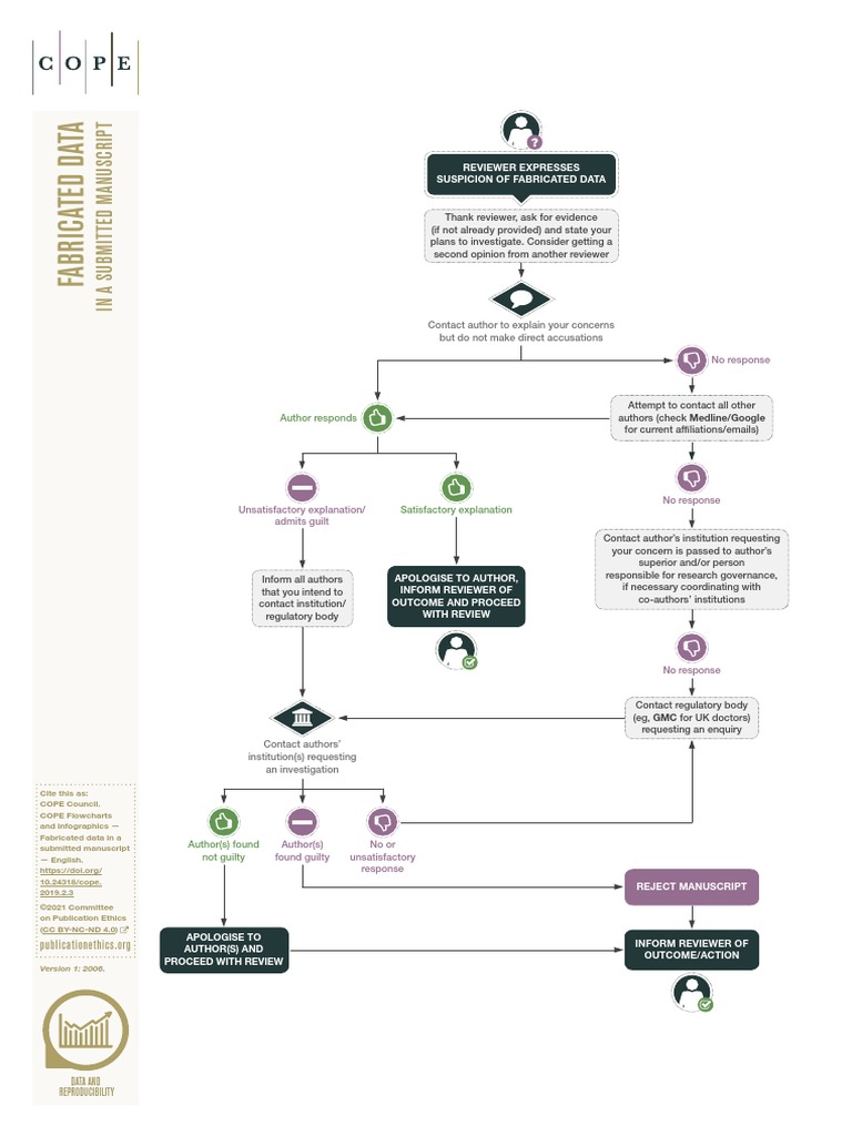 Fabricated Data Submitted Manuscript Cope Flowchart | PDF