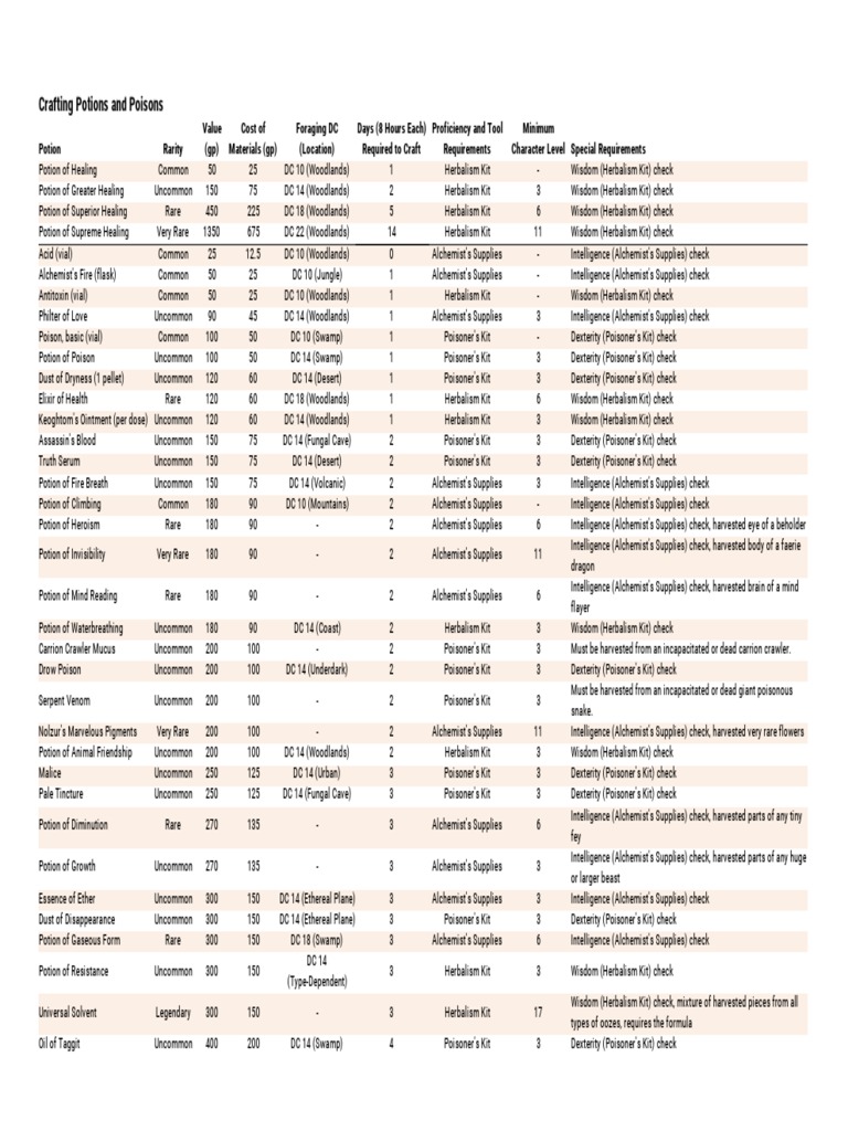 5e Crafting Potions and Poisons | Download Free PDF | Folklore