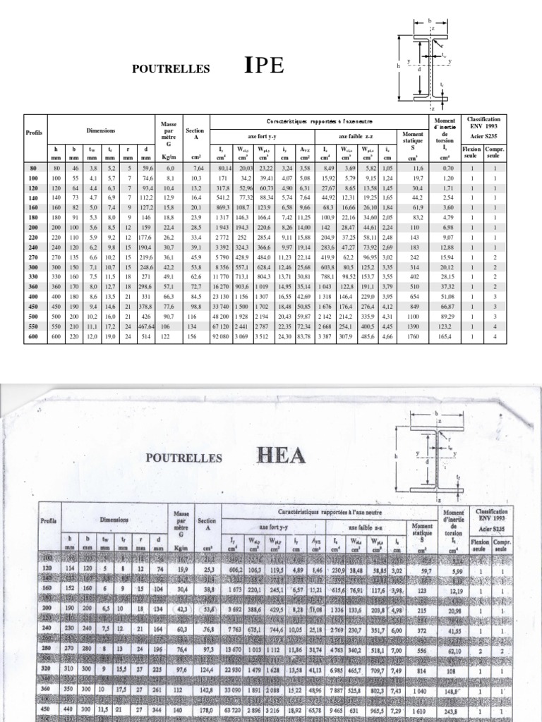 Tableau des Profilés Métalliques IPE | PDF