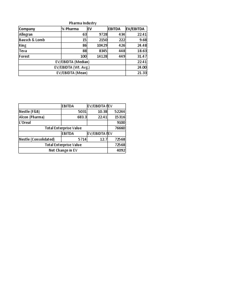Company % Pharma EV Ebitda Ev/Ebitda | PDF | Technology & Engineering