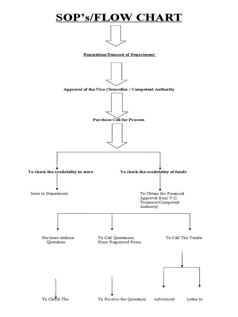 Sop'S/Flow Chart: Requisition/Demand of Department | PDF | Receipt ...