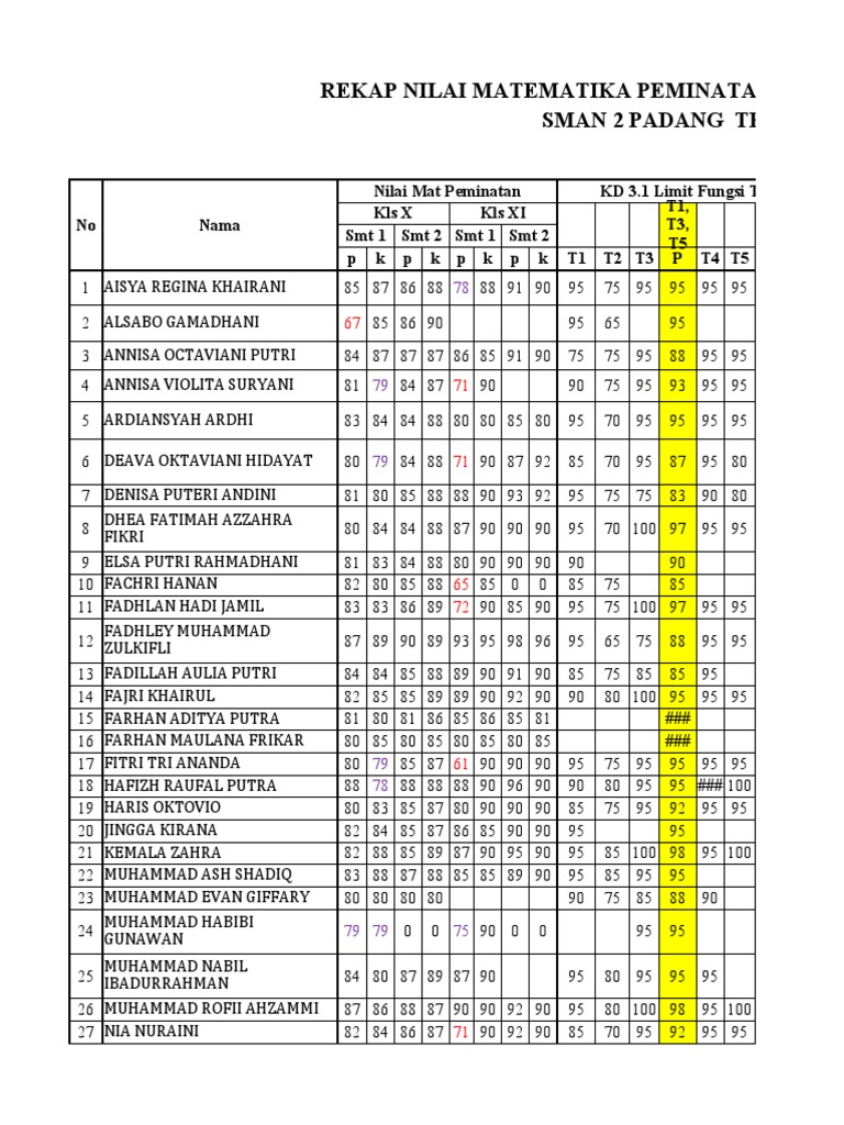 Fika REKAP NILAI SMT GANJIL KLS XII MIPA 1 2021 OKE | PDF