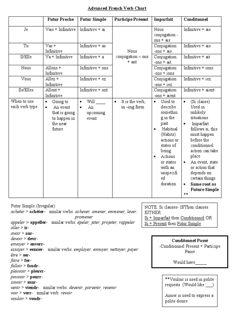 Advanced French Verb Chart | PDF | Grammatical Conjugation | Linguistic ...