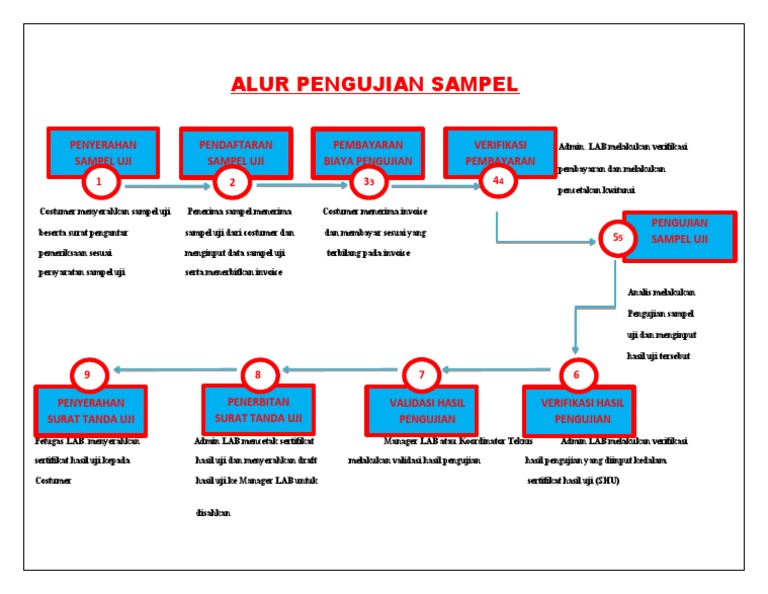 Flowchart Pelayanan Dan Penerimaan Sampel Pengujian | PDF