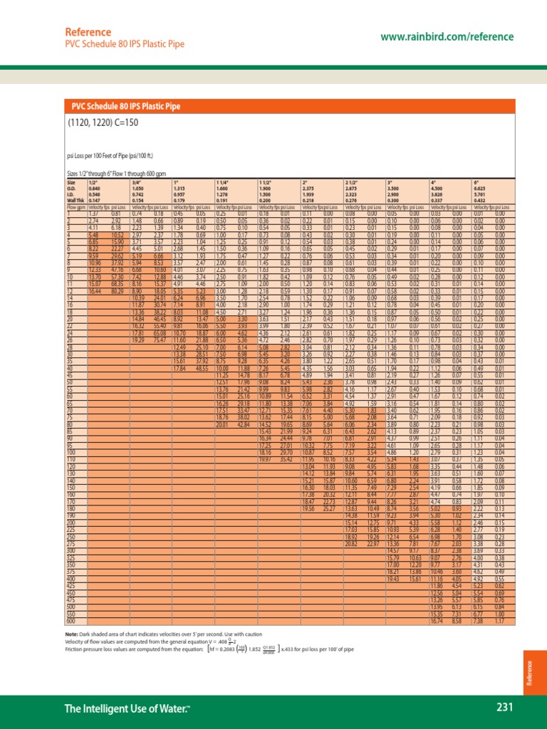 Ref PVC Schedule80 IPS PlasticPipe | PDF | Applied And ...