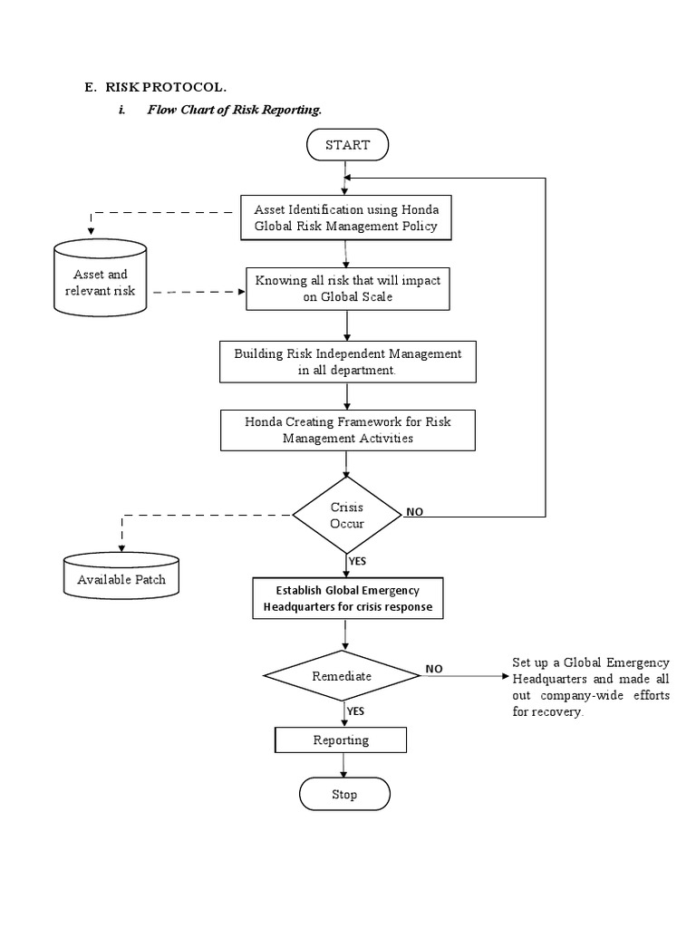 Risk Management Protocols and Procedures at Honda: Documenting Risks ...