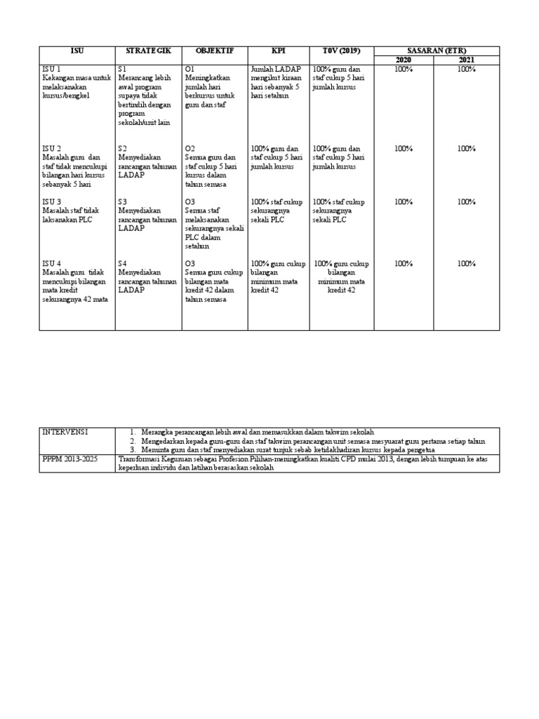 Pelan Strategik Ladap 2022 | PDF