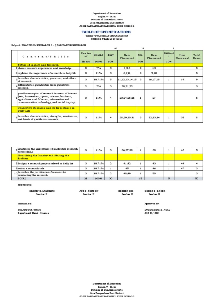 Table of Specifications for the Practical Research 1 - Qualitative ...