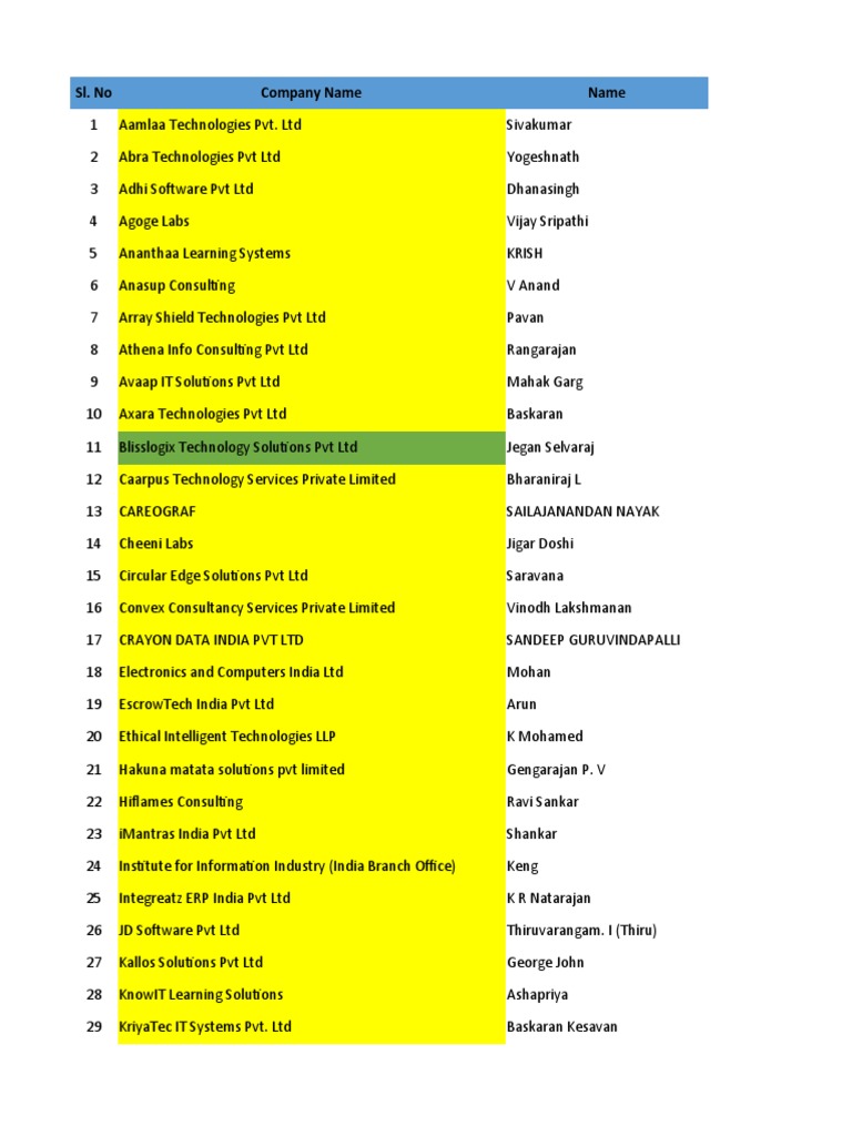 IT Start Up and Small Cos. | PDF | Business | Corporations