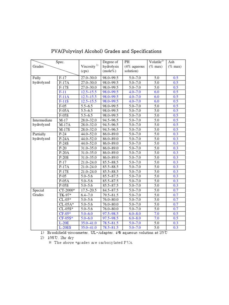 PVA Grade Sheet | PDF | Hydrolysis | Industrial Processes