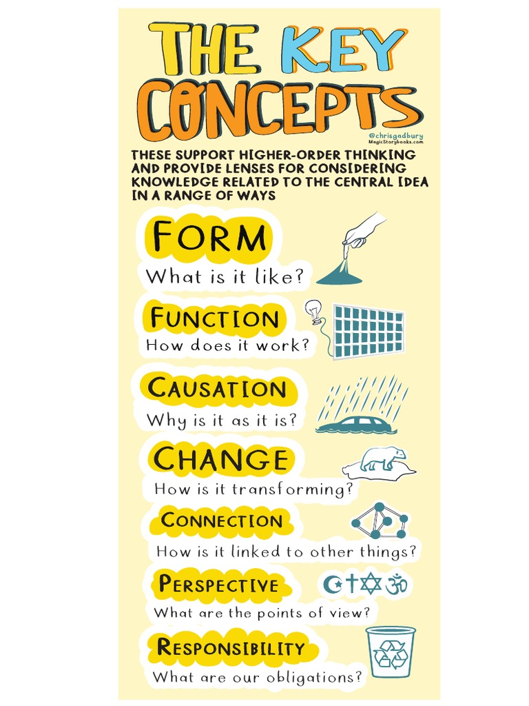 Infographic Thekeyconcepts | PDF