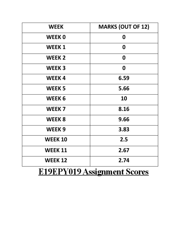 E19EPY019 Assignment Scores | PDF | Teaching Methods & Materials