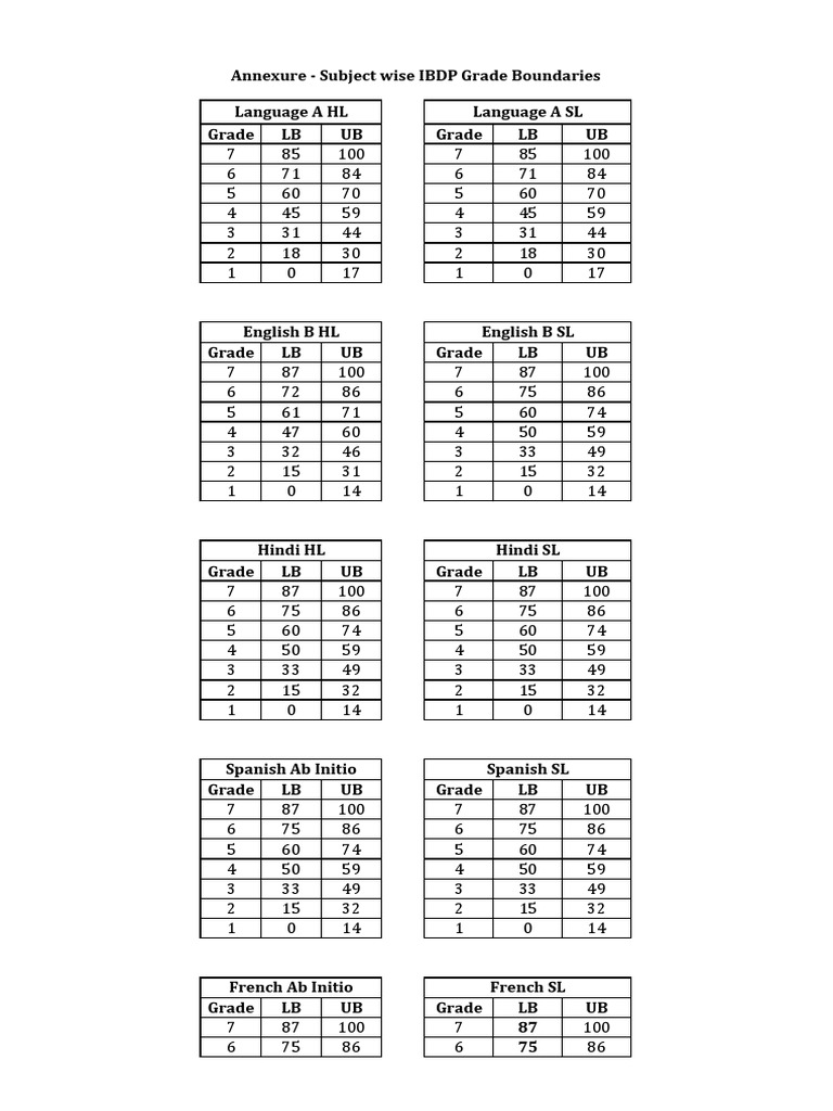 Annexure - Subject Wise IBDP Grade Boundaries | PDF | Science