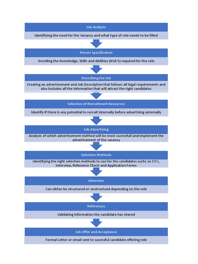 Recruitment Process | PDF | Career & Growth | Business
