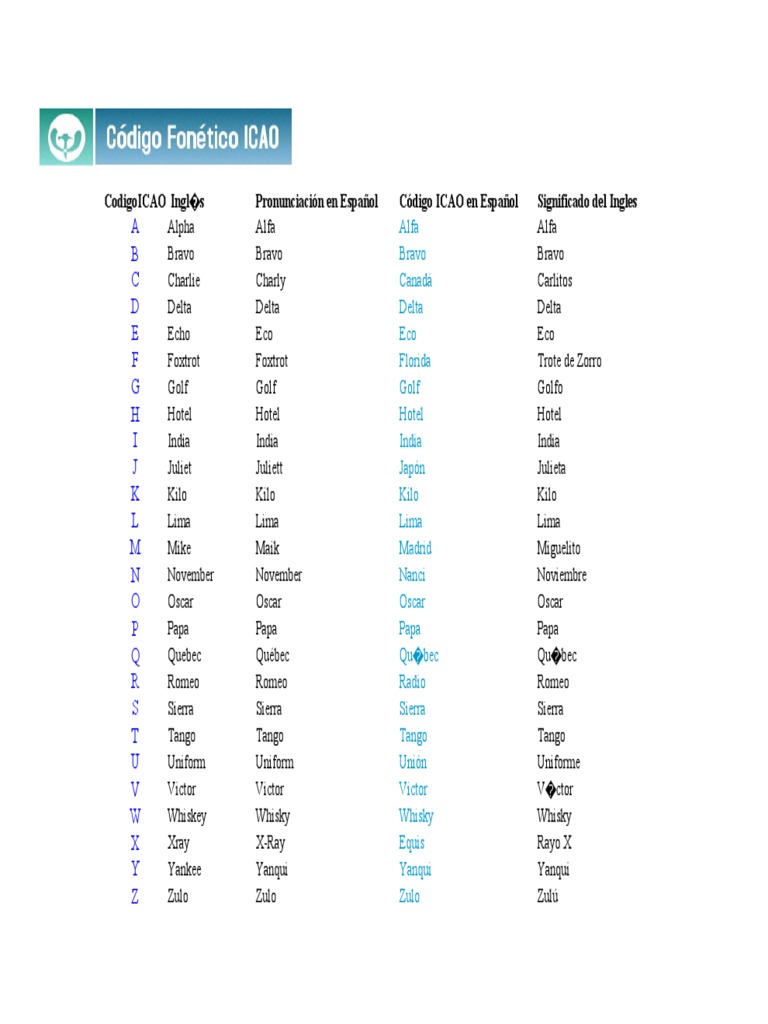 Codigo Fonetico ICAO | PDF