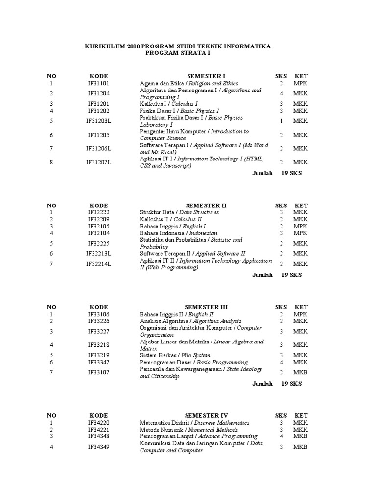 Kurikulum 2010 Program Studi Teknik Informatika | PDF | Computing ...
