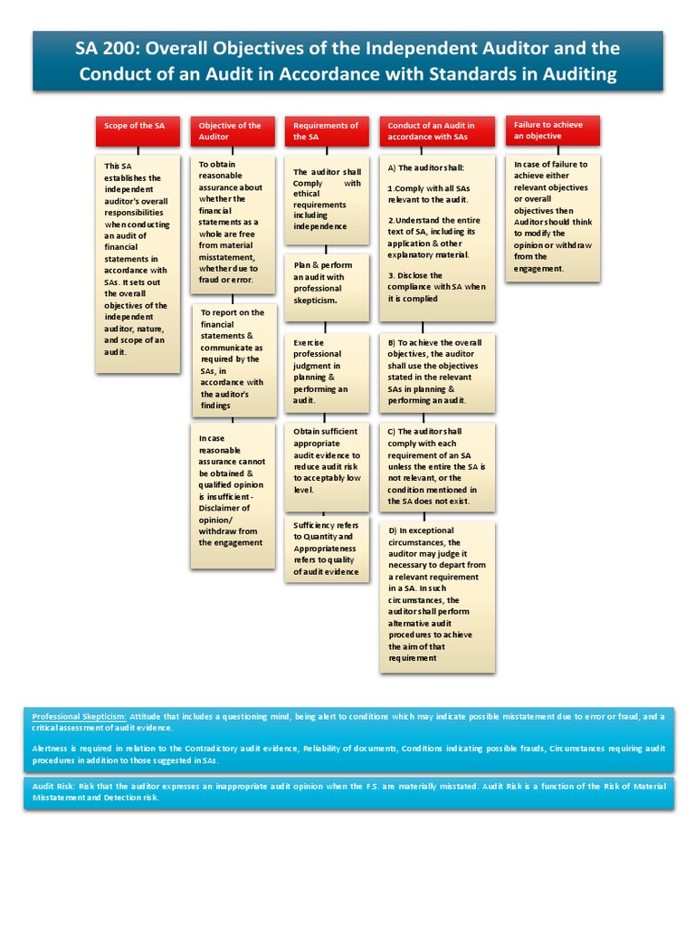 SA Chart Full | PDF | Audit | Financial Audit