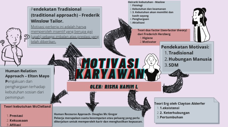 Mindmap 3 Motivasi Karyawan | PDF