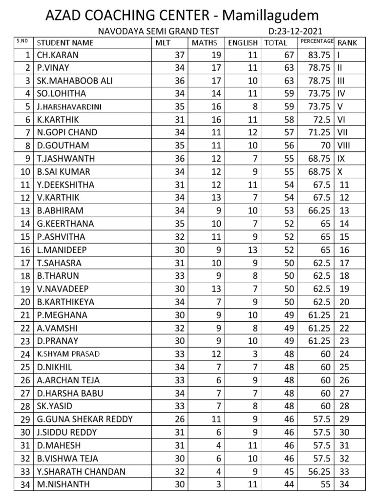 Student Name MLT Maths English Total Rank: Percentage | PDF | Cinema Of ...