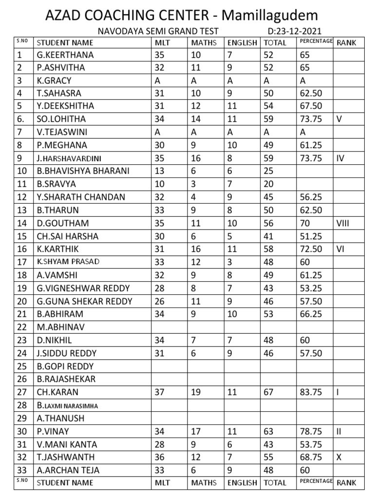 Student Name MLT Maths English Total Rank: Percentage | PDF | Cinema Of ...