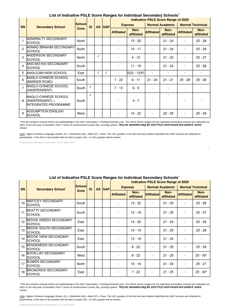 List of Indicative PSLE Score Ranges For Individual Secondary Schools ...