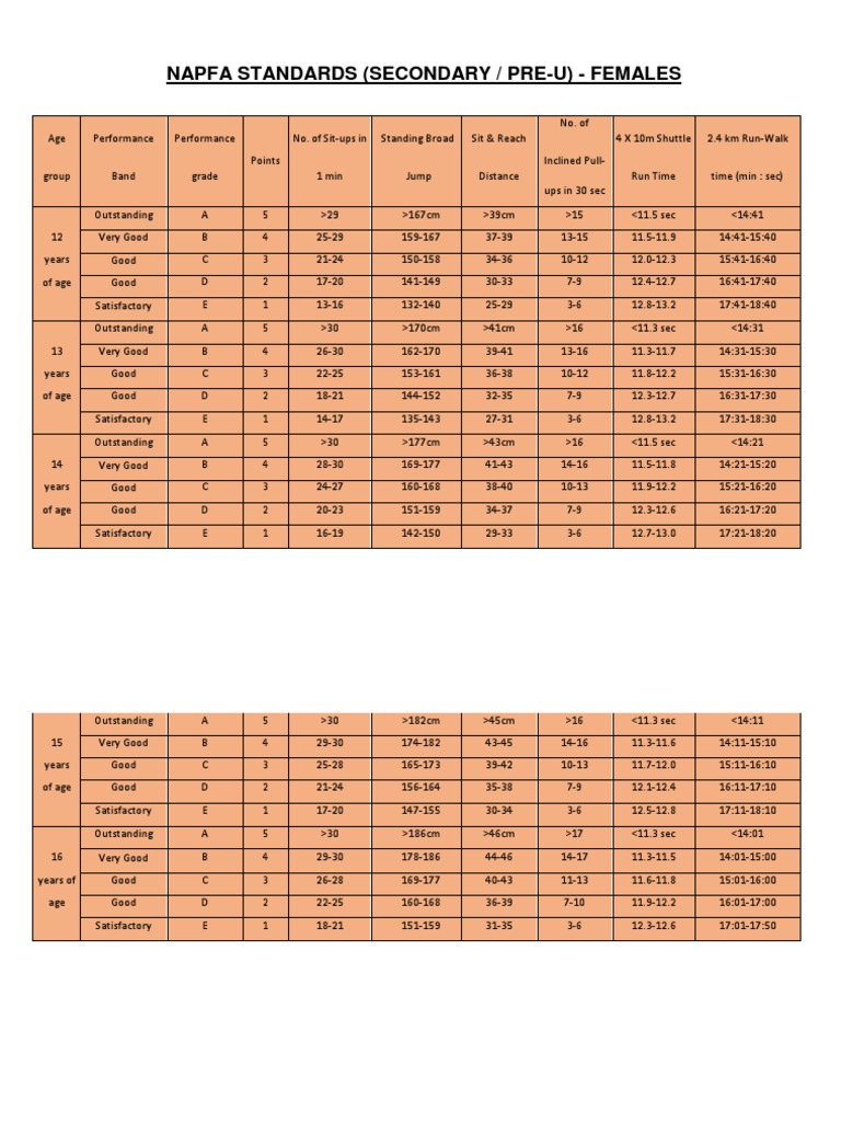 Napfa Standards (Secondary / Pre-U) - Females | PDF | Physical Exercise