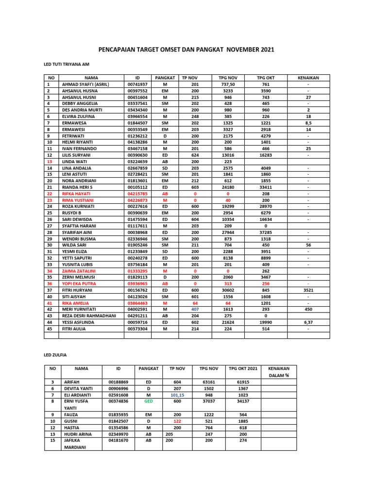 Pencapaian Target Omset Dan Pangkat November 2021 | PDF