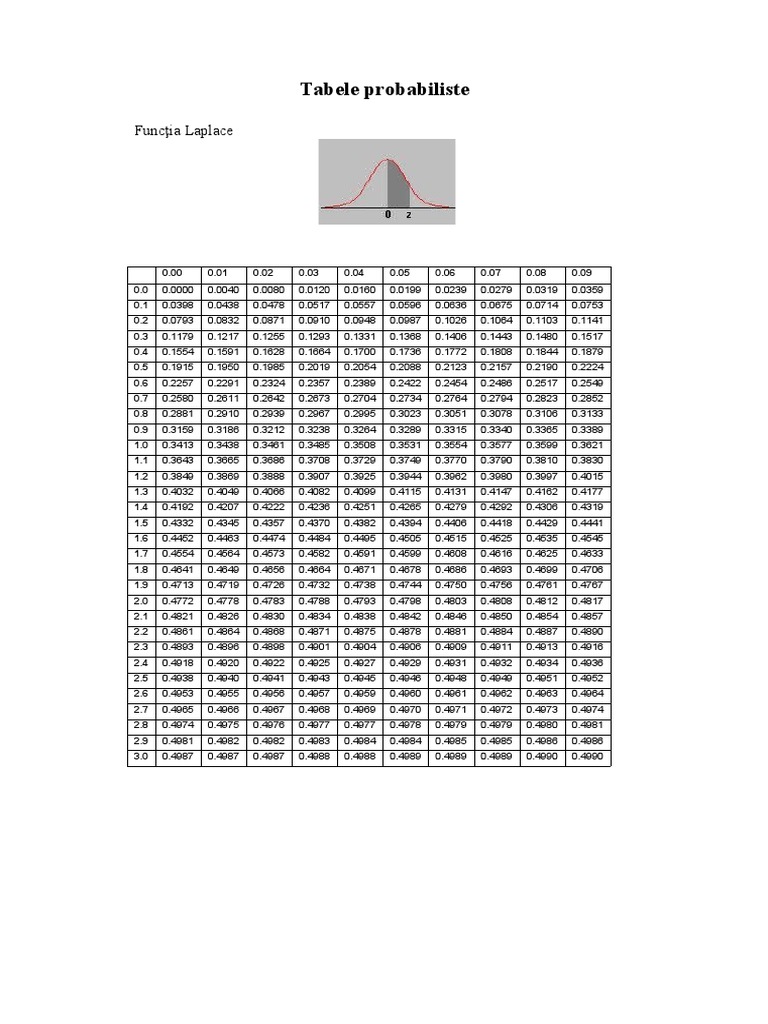 Laplace Function and Student Distribution Tables | PDF