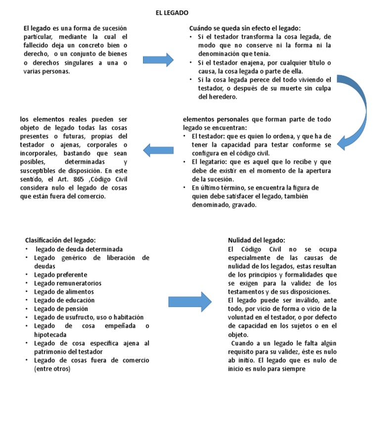 El Legado Sucesiones | PDF | Legado | Herencia