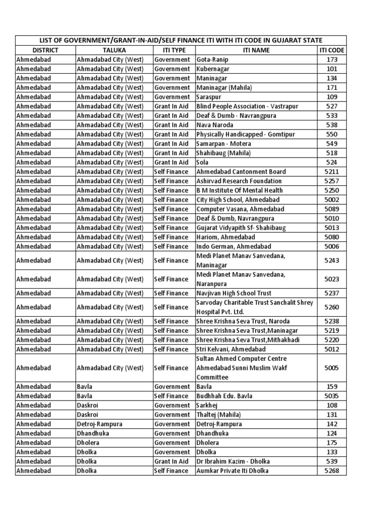 List of Government/Grant in Aid/Self Finance Iti With Iti Code in ...