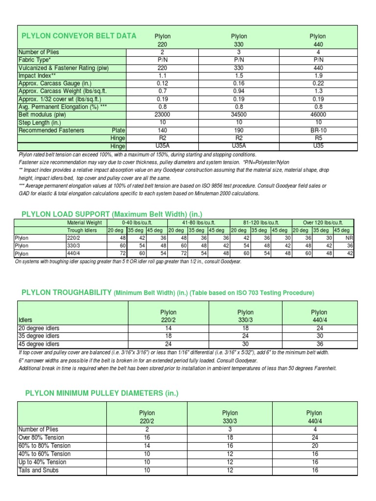 Plylon Conveyor Belt Data: (Minimum Belt Width) (In.) (Table Based On ...