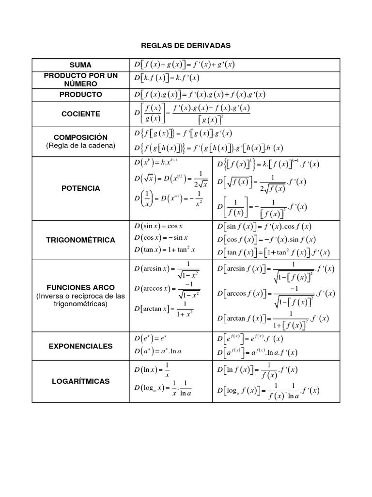 Reglas de Las Derivadas | PDF | Funciones y mapeos | Relaciones matematicas