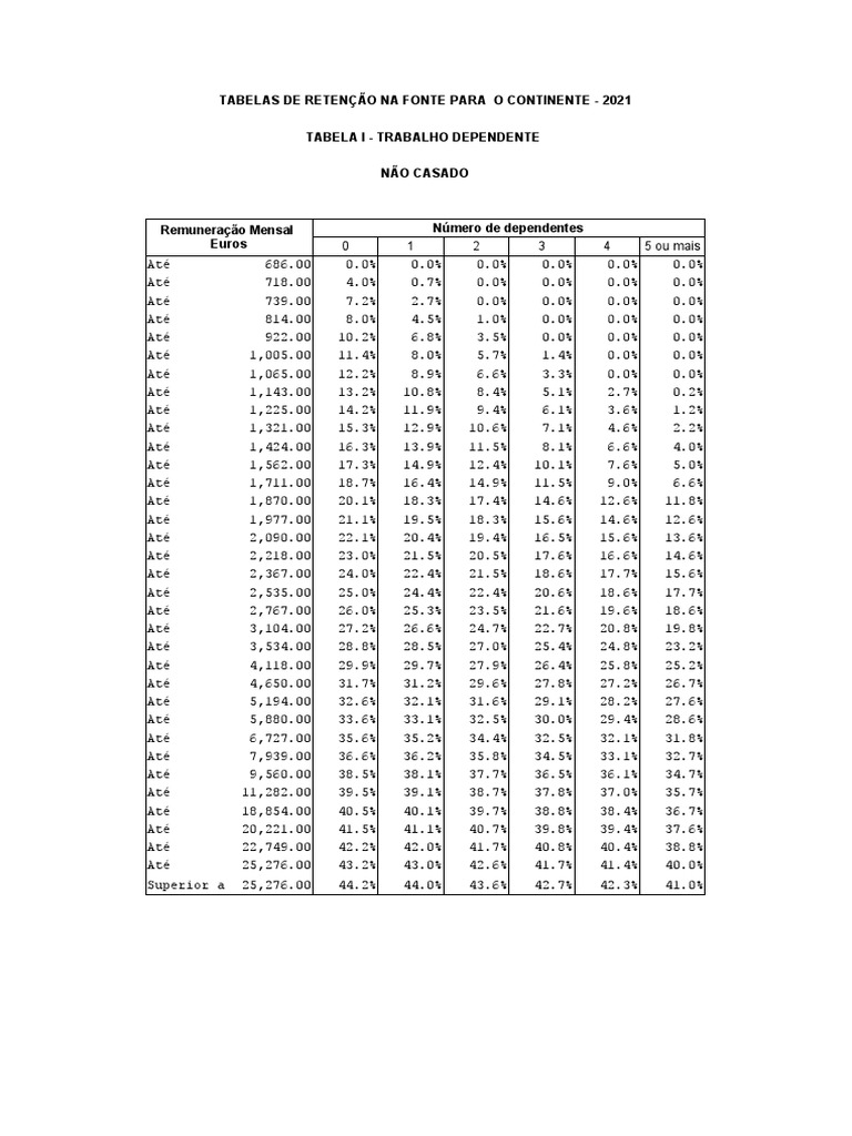 Tabelas RF Continente 2021 | PDF