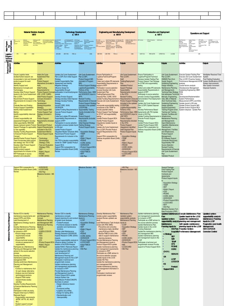 Materiel Solution Analysis | PDF | Reliability Engineering | Product ...