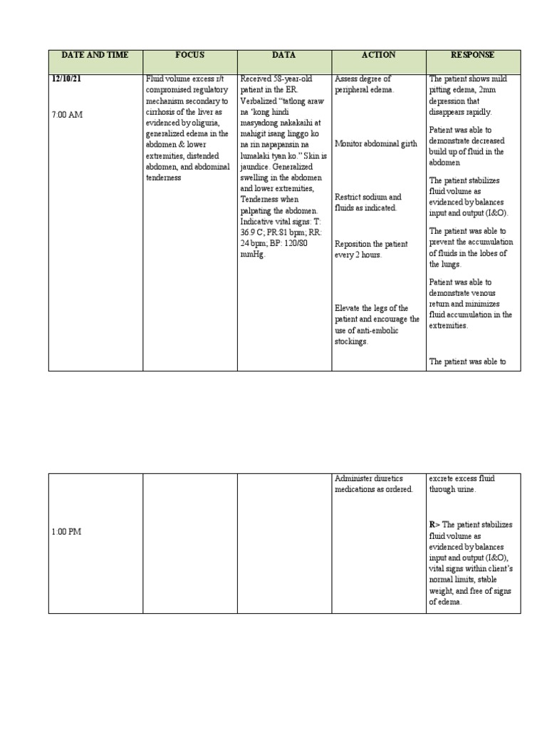 Date and Time Focus Data Action Response 12/10/21 | PDF | Edema ...