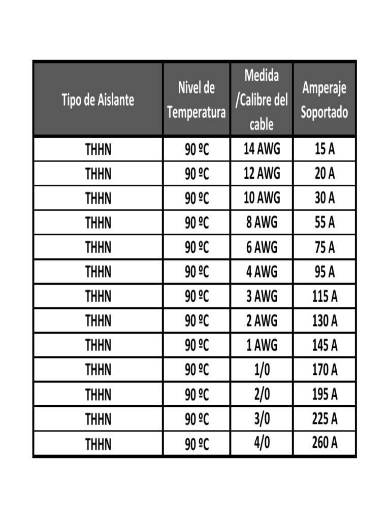 Capacidad de corriente de cables THHN en función del calibre y la ...