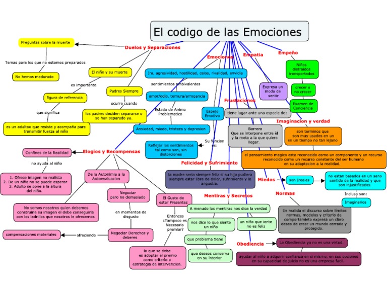 El Codigo de Las Emociones | PDF
