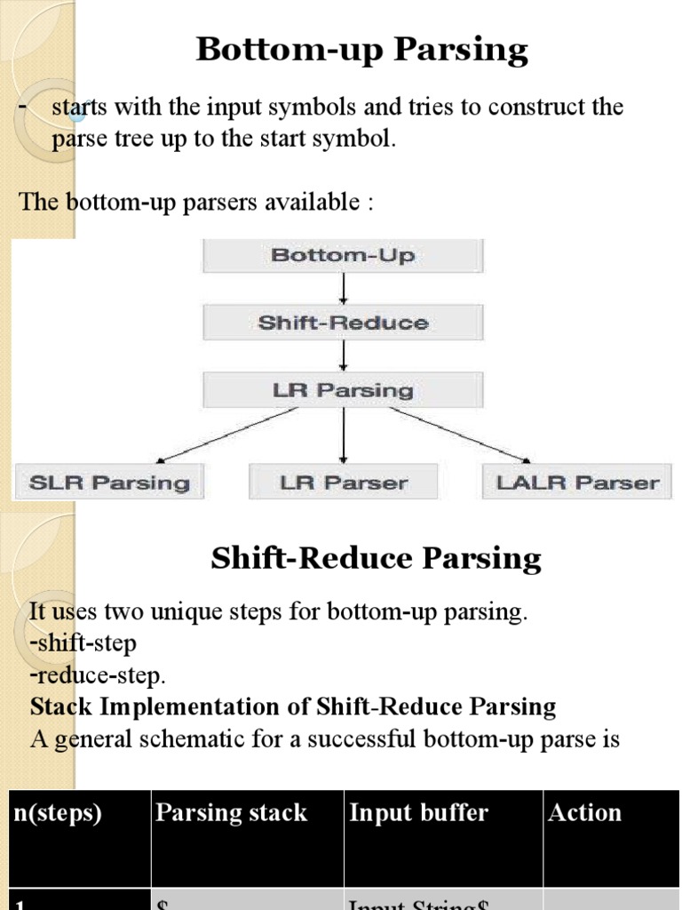 Bottom-up Parsing Techniques | PDF | Parsing | Software Engineering