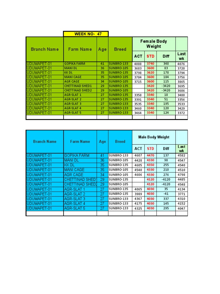 Body Weight &egg Weight Chart | PDF | Birds | Ornithology