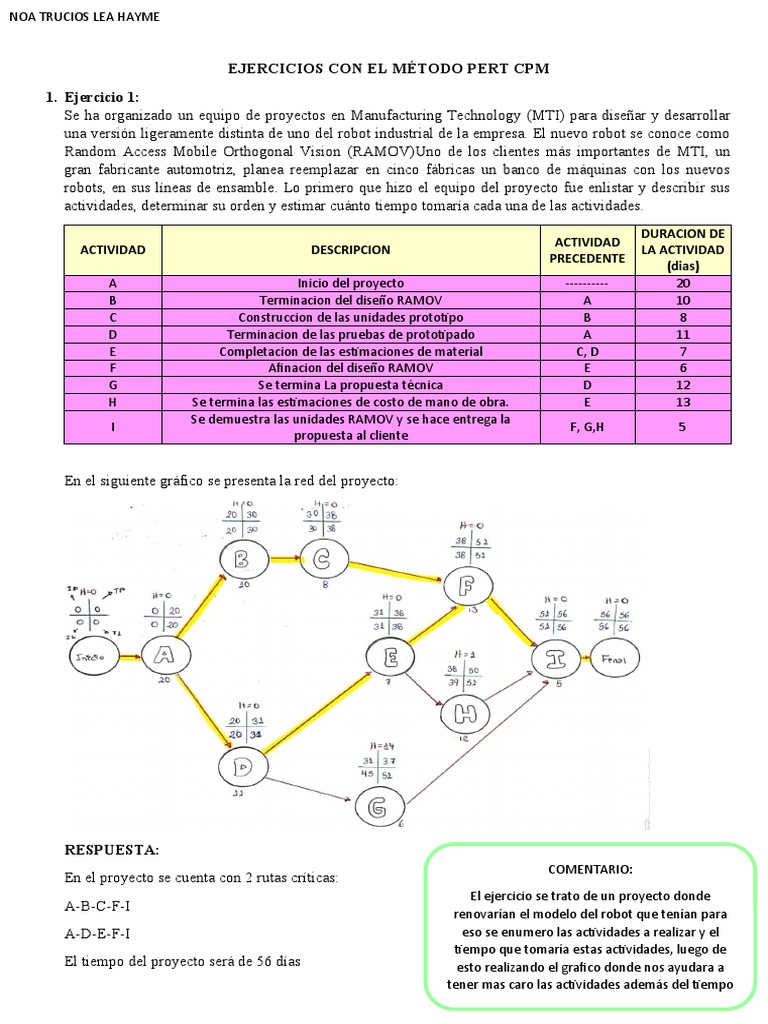 Ejercicios Con El Método Pert CPM | PDF | Business
