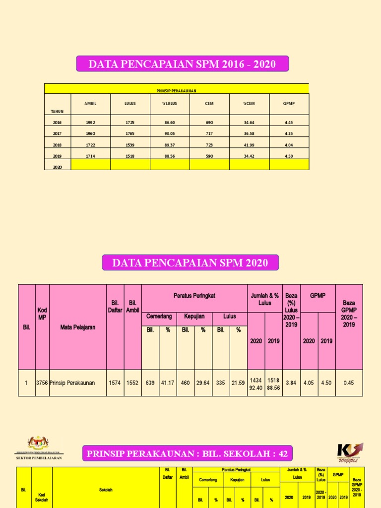 Prinsip Perakaunan-Analisis Pencapaian SPM | PDF