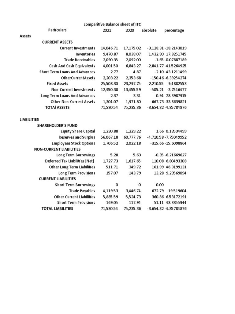 Comparitive Balance Sheet of ITC Assets Current Assets | PDF | Balance ...