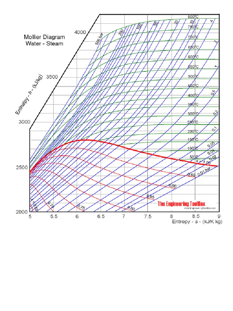 Mollier Diagram | PDF