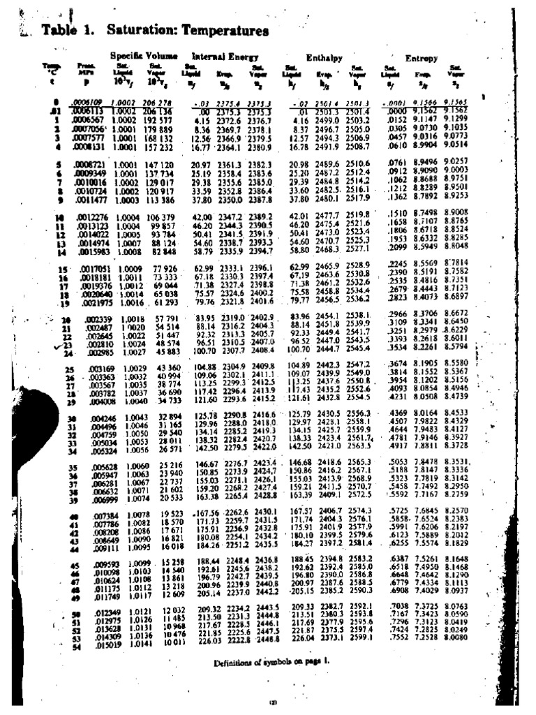 Steam Table - For Discussion | PDF