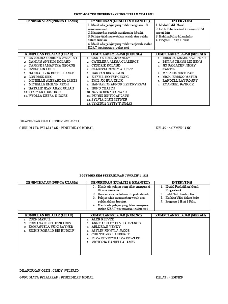 Post Mortem PP SPM 1 PM 5c 2021 | PDF