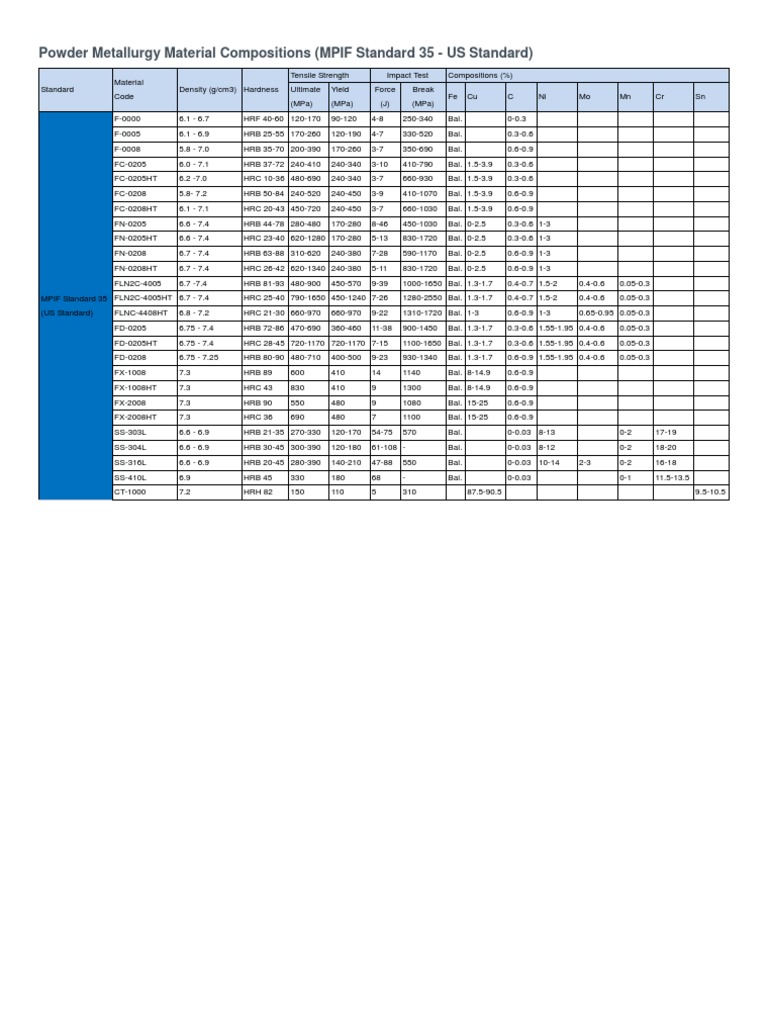MPIF Standard 35 Material Compositions and Properties | PDF | Chemistry ...