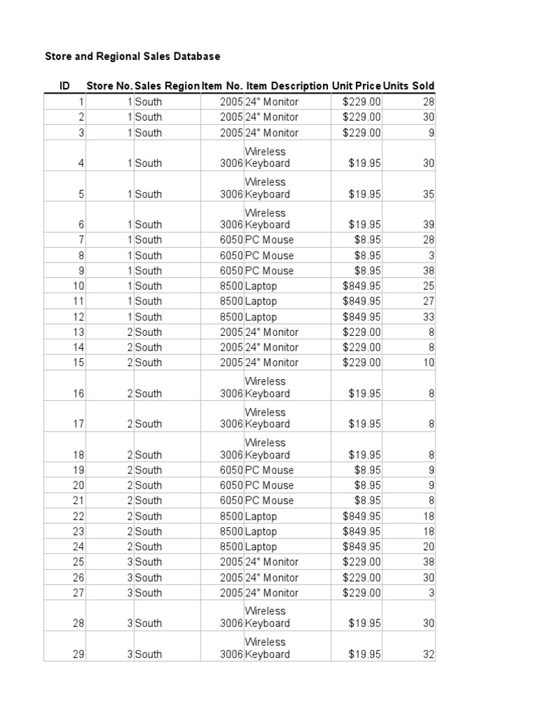Store And Regional Sales Database Id Store No Sales Region Item No Item Description Unit Price 