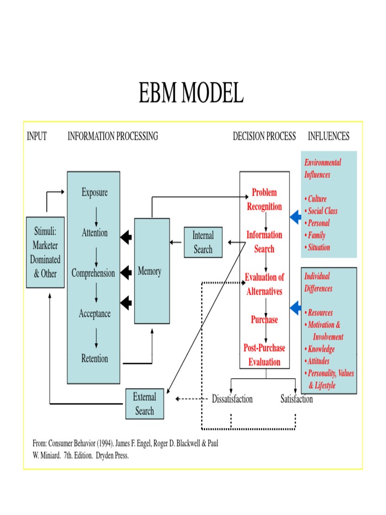 EBM Model Compatibility Mode | PDF | Psychological Concepts | Consumer ...