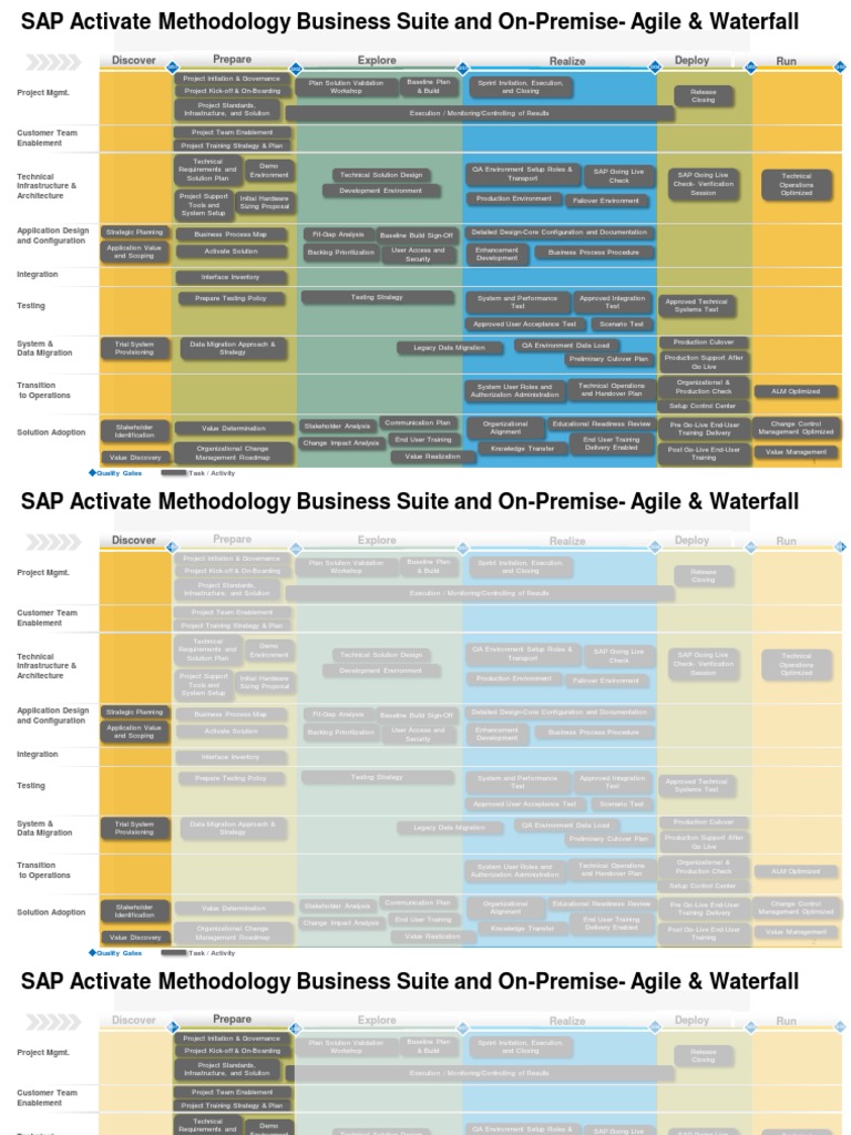 SAP Activate Methodology For Business Suite and On-Premise - Agile and Waterfall - Overview ...