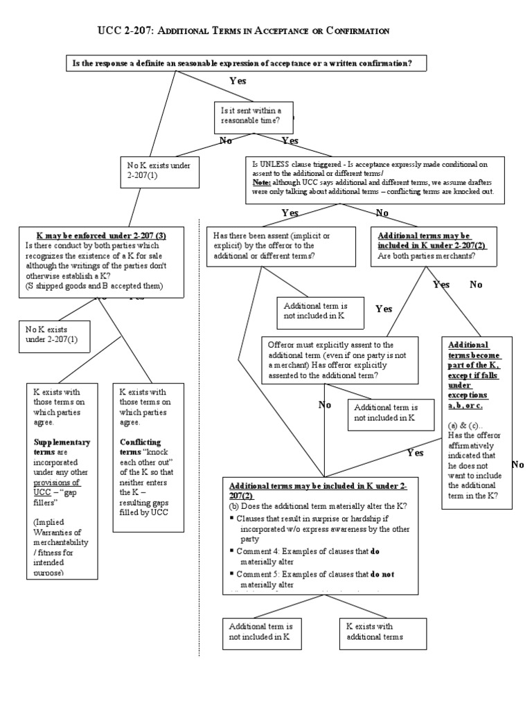 UCC 2 207 Flow Chart | PDF | Offer And Acceptance | Uniform Commercial Code